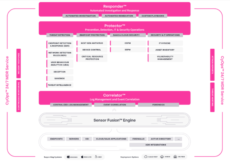 Cynet All-in-One Cybersecurity Platform - IT Cloud Global